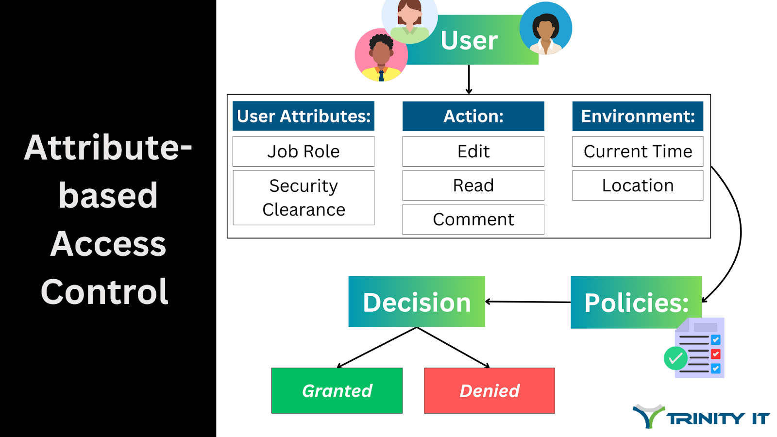 Exploring The Differences In Role Based Access Control Rbac And Attribute Based Access Control